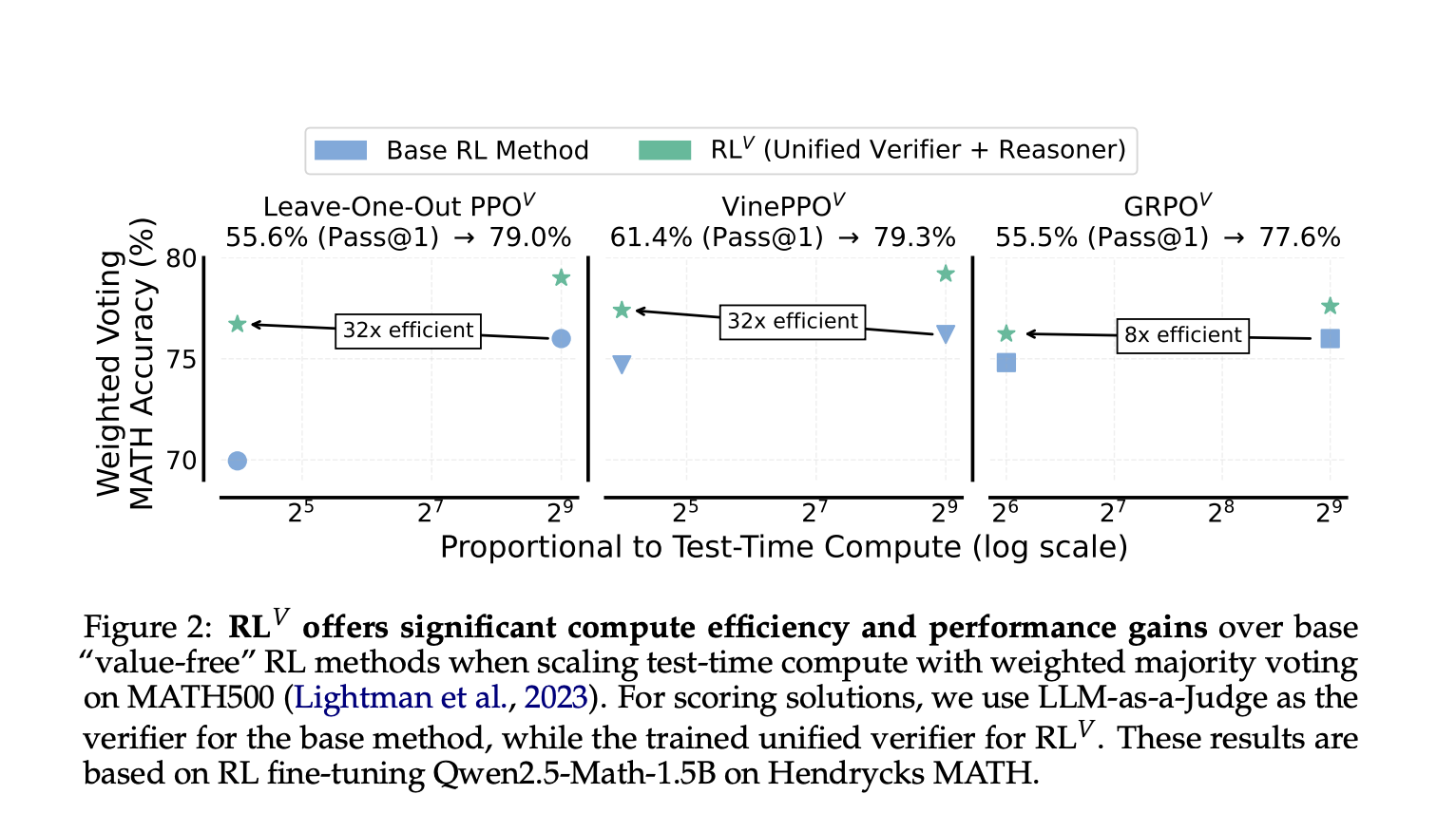 RL^V: Unifying Reasoning and Verification in Language Models through ...